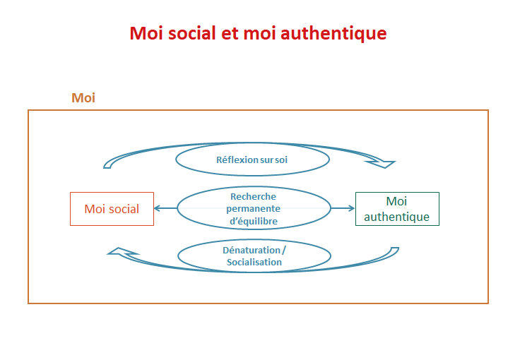 Diaporama – Moi social et Moi authentique – Université de Haute-Alsace ...